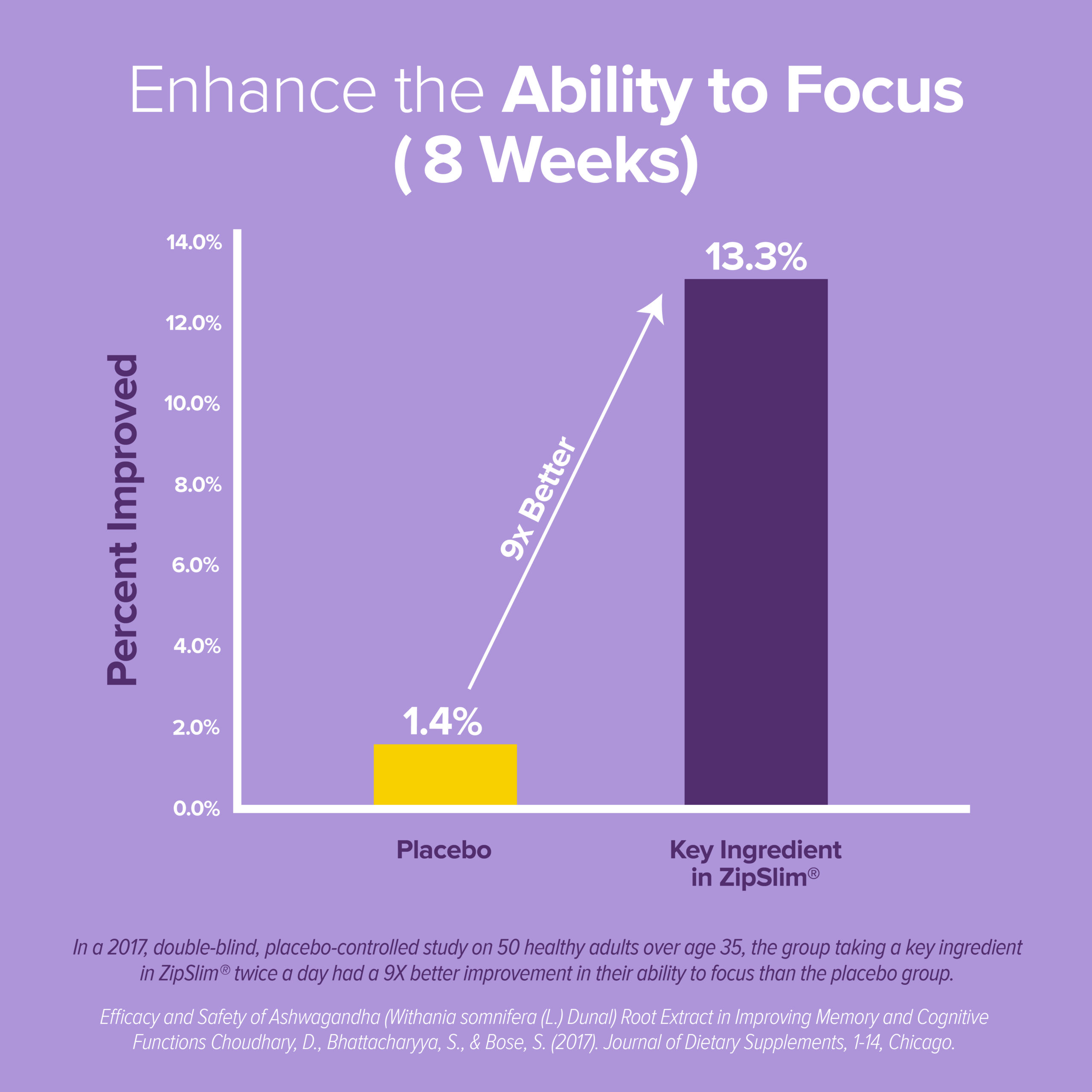 Enhanced Ability to Focus - ZipSlim® Science Backed Study - Beyond Slim