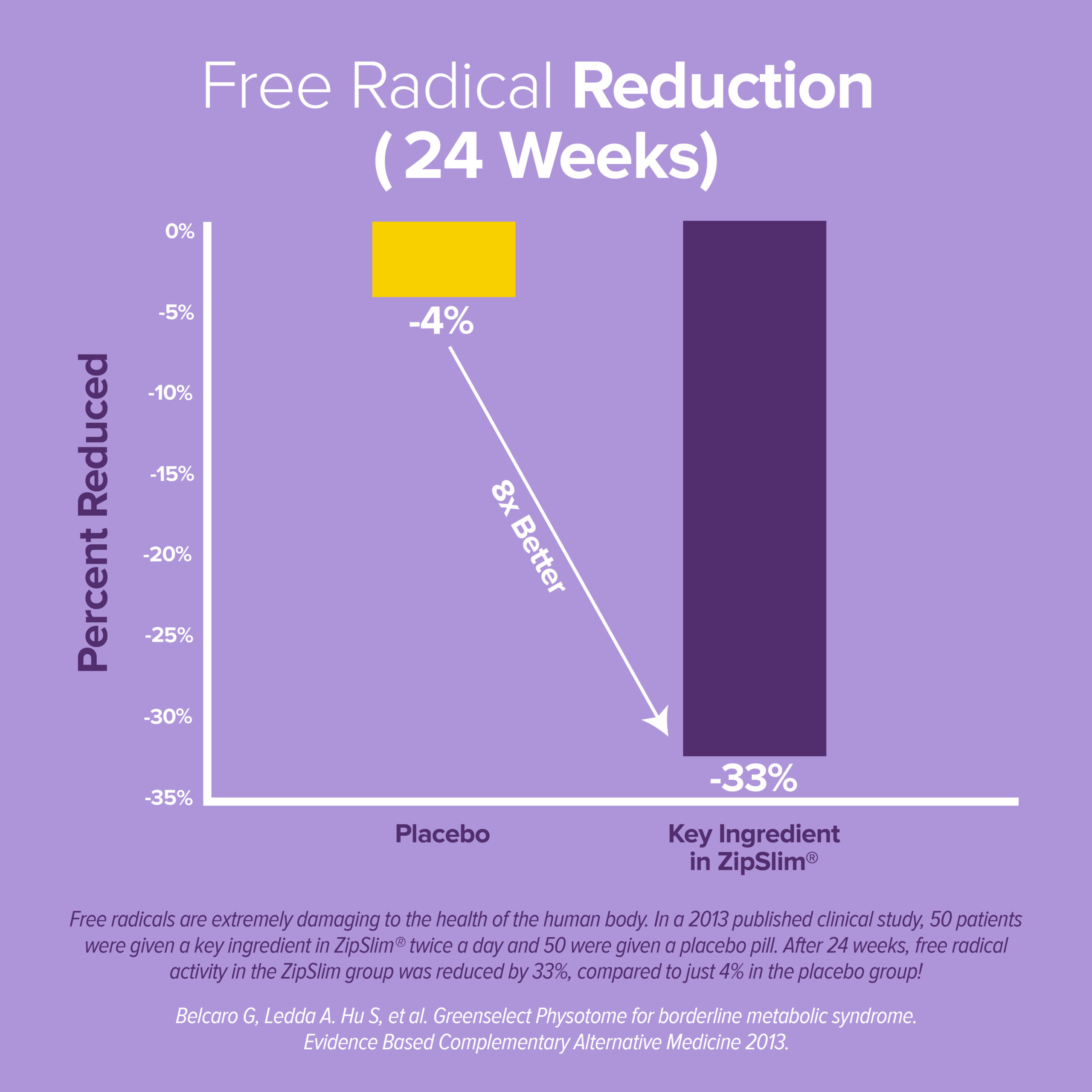 Free Radical Reduction - ZipSlim® Science Backed Study - Beyond Slim