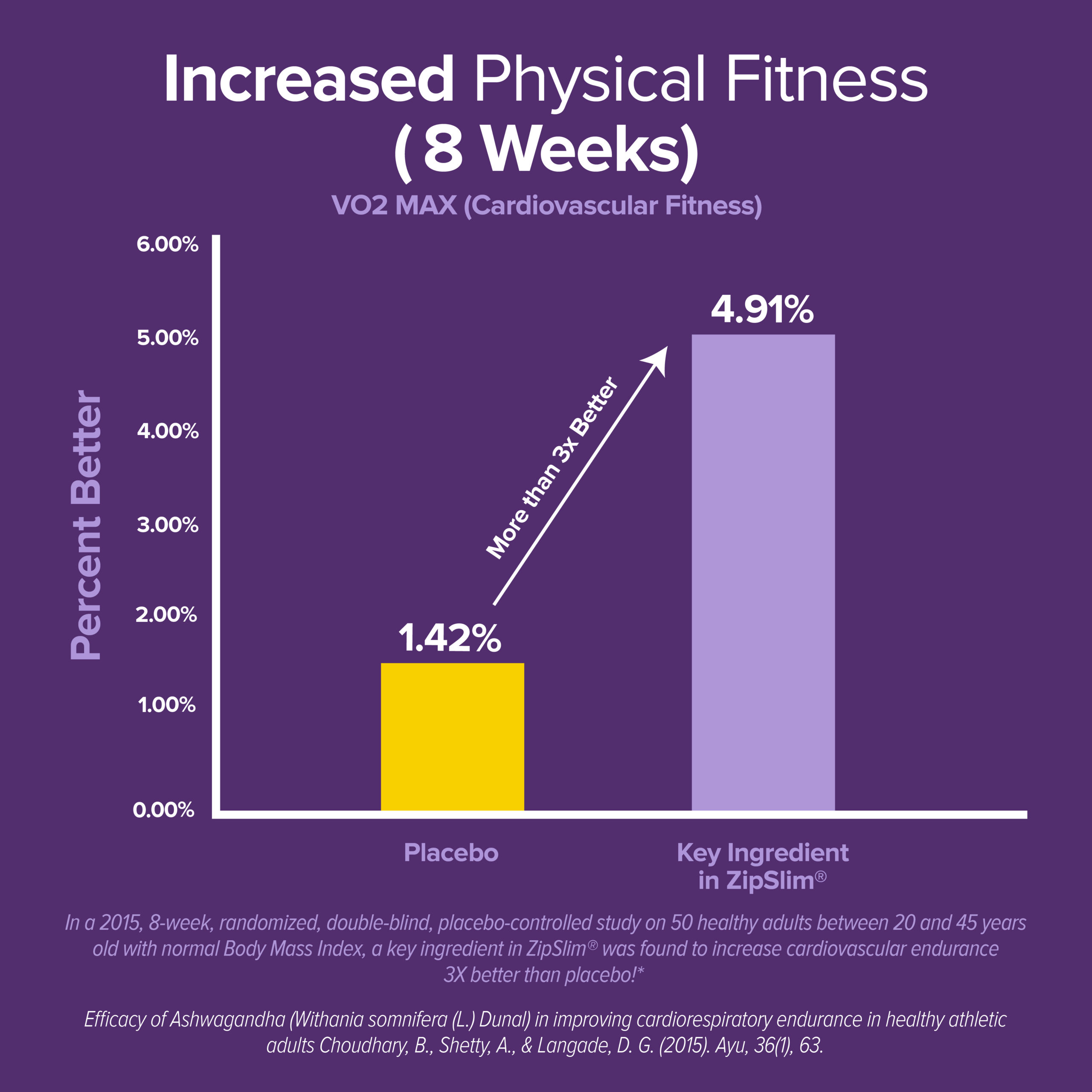 Increased Physical Fitness - ZipSlim® Science Backed Study - Beyond Slim